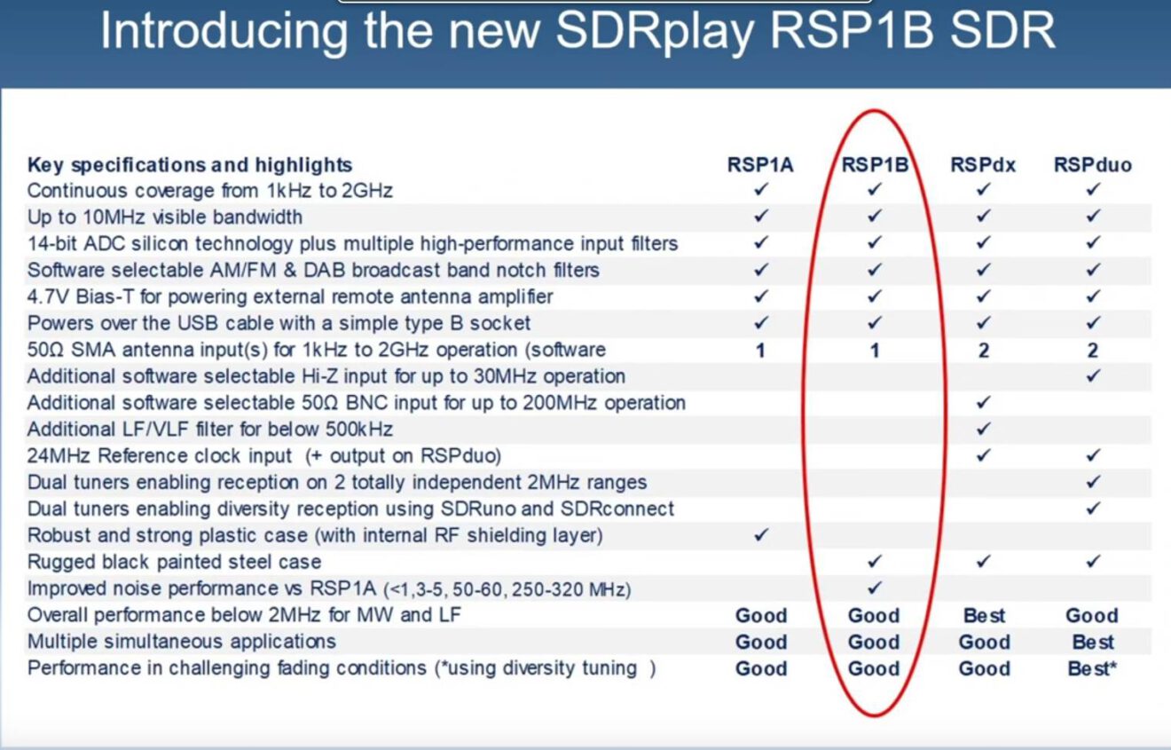 SDRplay stellt den SDR-Empfänger RSP1B vor – CQ-NRW.de